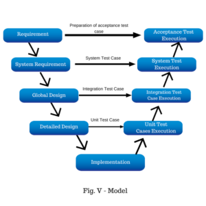 How Software Testing Life Cycle (STLC) works in Waterfall, V-model and ...